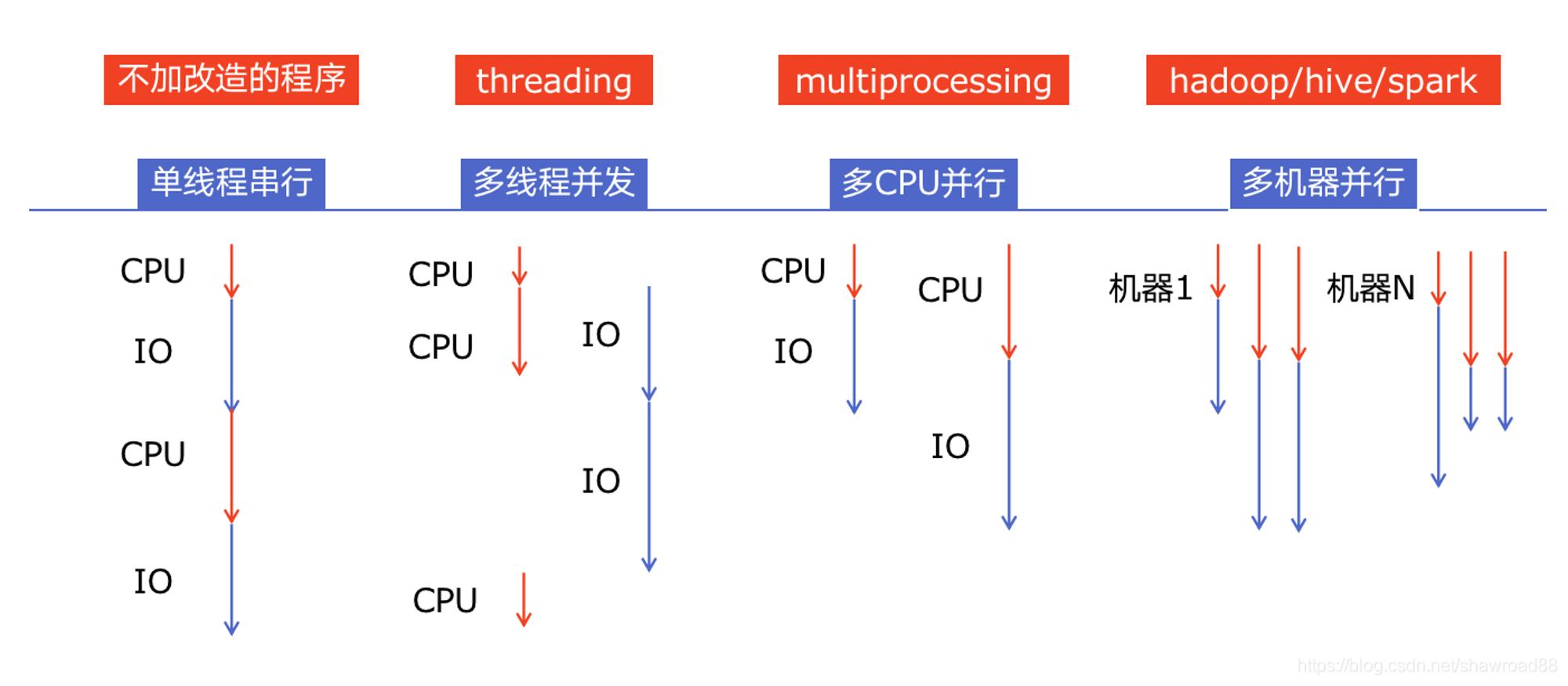 Python并发编程:什么是并发编程?python对并发编程有哪些支持? Python并发编程是指同时执行多个任务的编 掘金