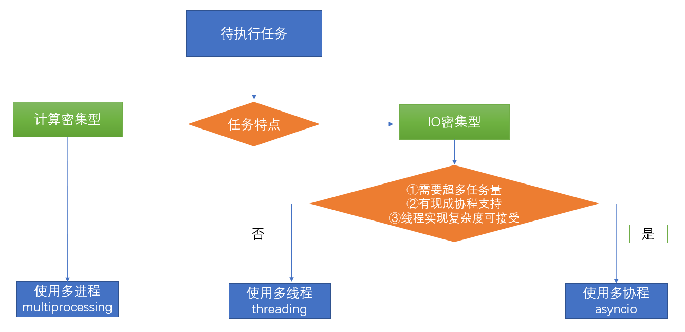 Python并发编程：并发编程中是选择多线程呢？还是多进程呢？还是多协程呢？ Python对并发编程的支持非常丰富，可 掘金