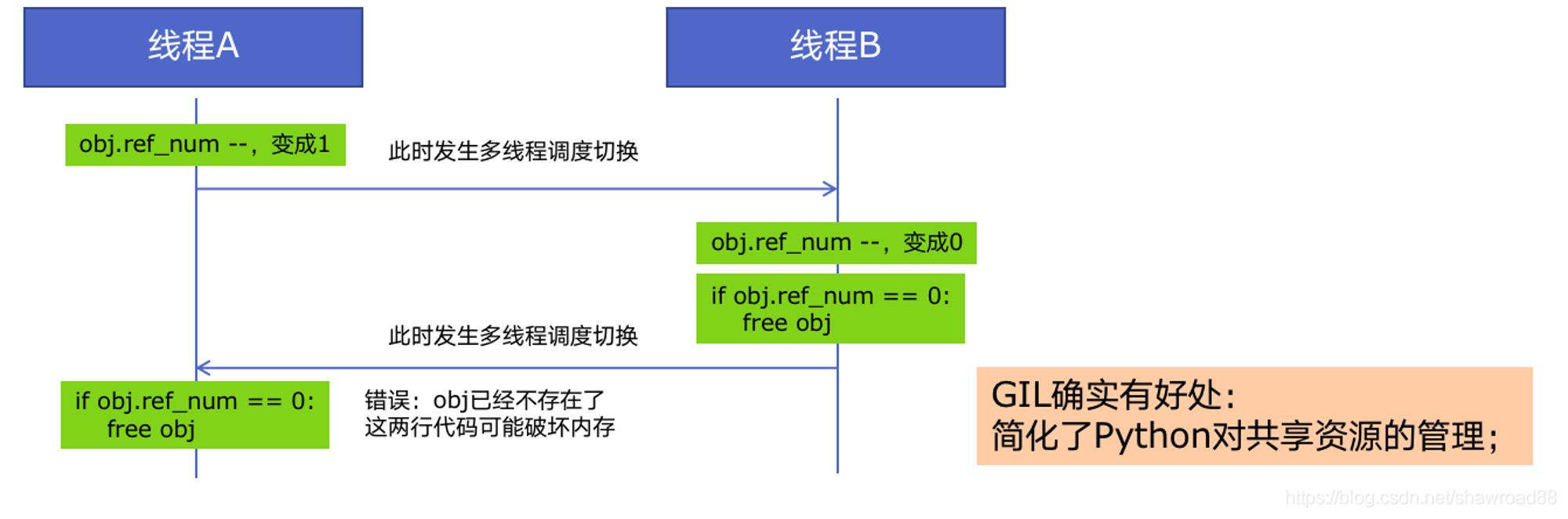 Python并发编程 Python速度慢的罪魁祸首,全局解释器锁gilpython速度慢的两大原因 动态类型语言,边解 掘金